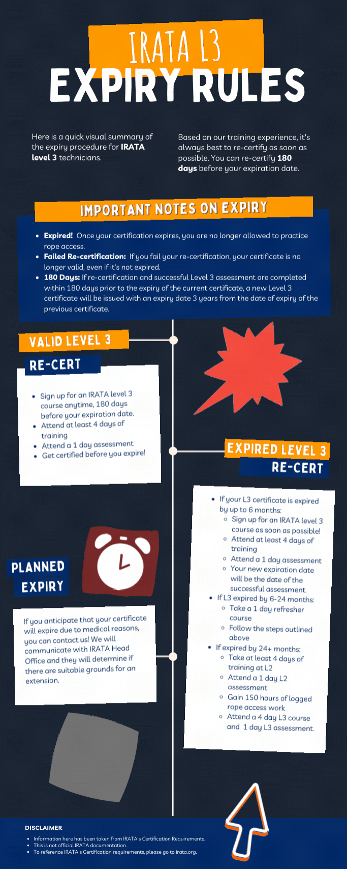 IRATA Level 3 Expiry and Re-certification