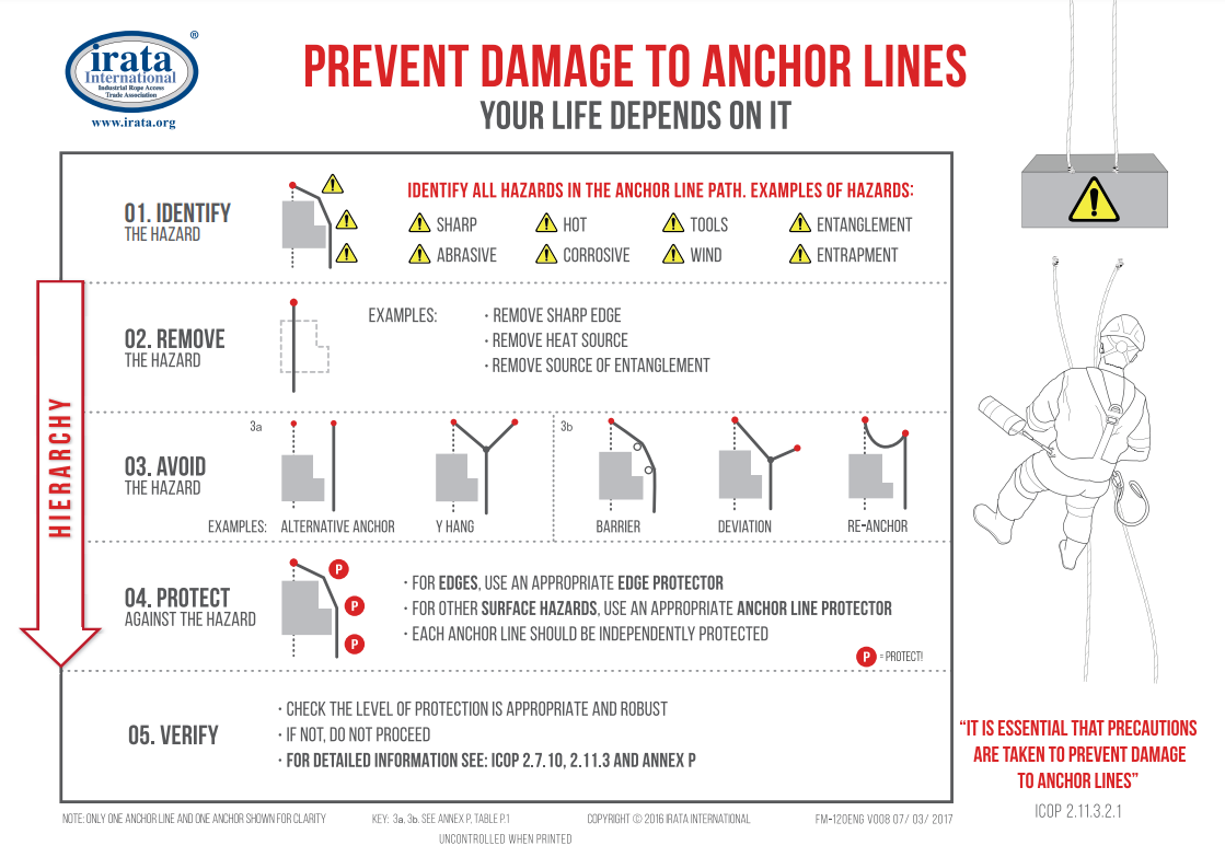 Toolbox Talk: Edge and Rope Management Awareness