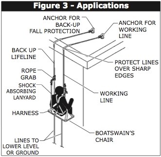Bosun Chair Rope Work: History and Current Regulation